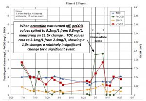 Texas WTP PeCOD Comparison - Mantech