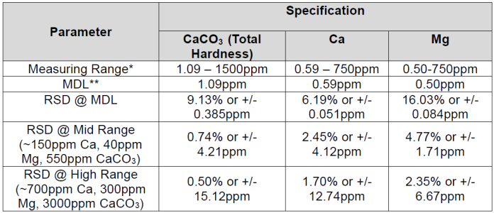 Method Abstract #115 - Calcium, Magnesium and Total Hardness with ...